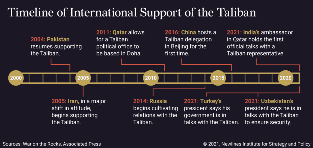 Alliances Were Key to the Taliban Takeover of Afghanistan - New Lines ...