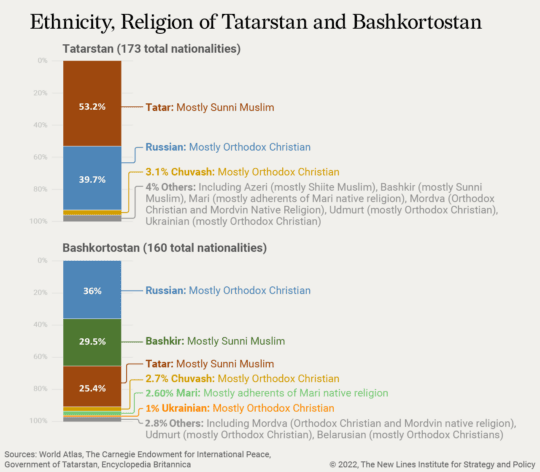 How the U.S. Can Aid Regional Democracy in Russia - New Lines Institute