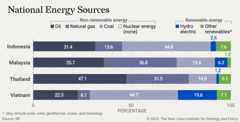 Why the U.S. Should Invest in Southeast Asia’s Energy Grids - New Lines ...