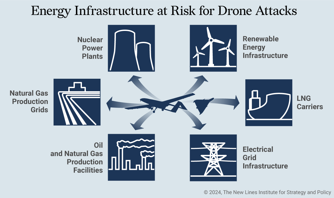Countering the Growing Threat of Drone Attacks on Energy Infrastructure ...