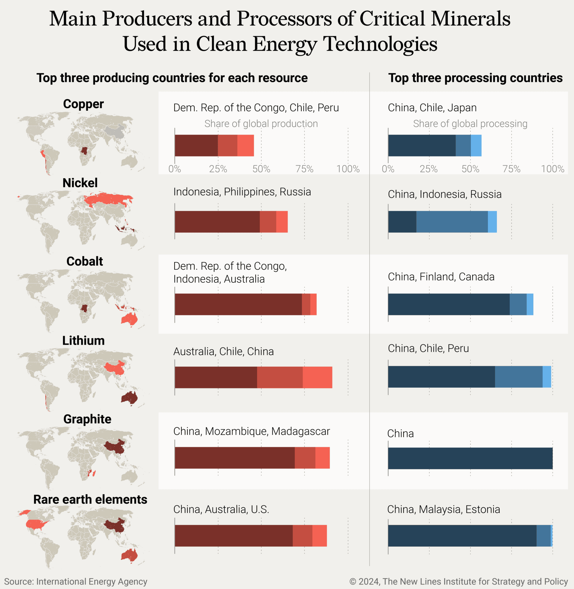 The Security, Sustainability, Responsibility, and Geopolitics of Critical Mineral Supply Chains ...