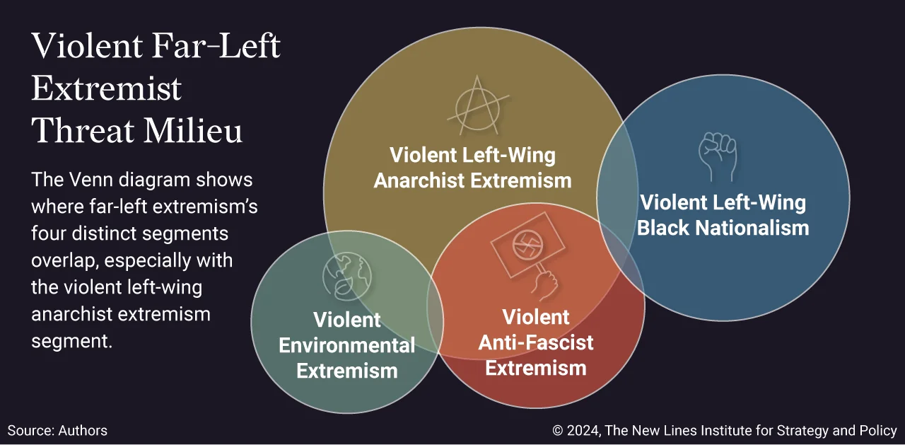Operating Under the Radar: Violent Left-Wing Extremism Is Becoming More ...