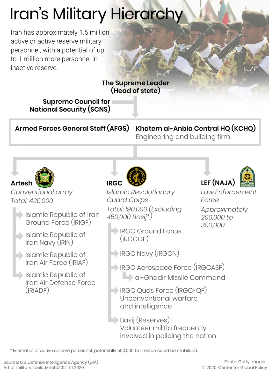 Iran’s Conventional Military Capabilities - New Lines Institute