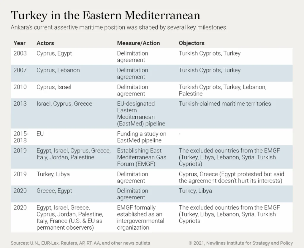 Mapping The Rise of Turkey’s Hard Power - New Lines Institute