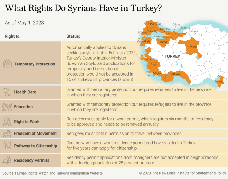 Protecting Syrian Refugees in Turkey from Forced Repatriation - New Lines Institute