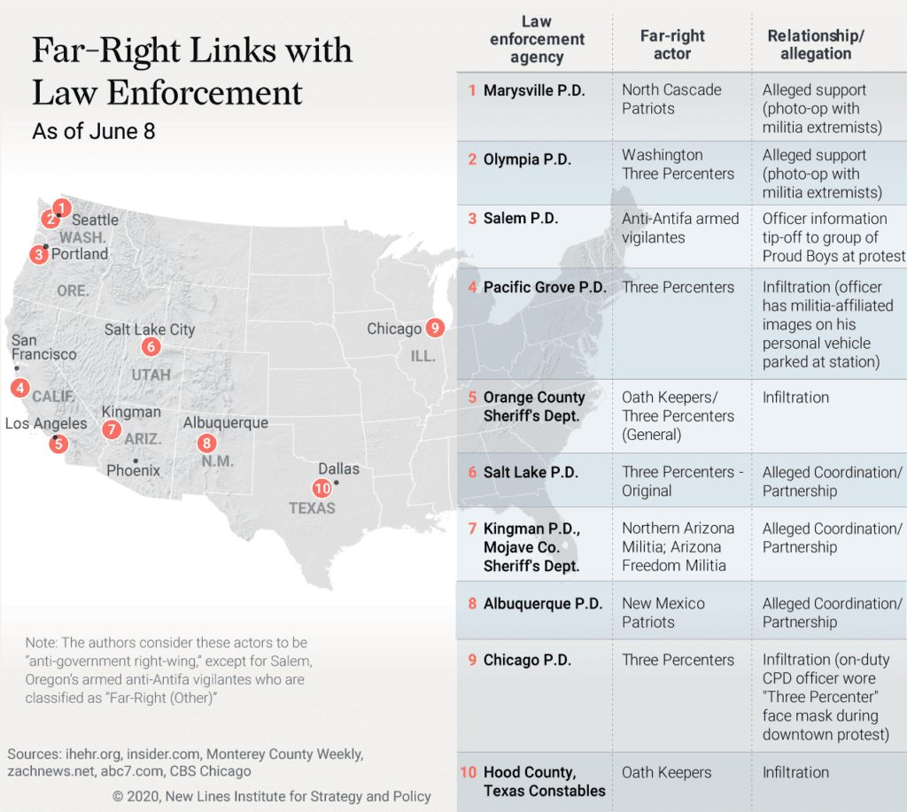 Far-Right Extremist Mobilization Surges During U.S. Unrest - New Lines ...