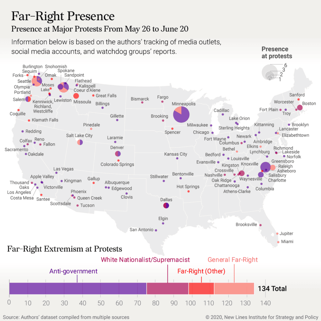 Far-Right Extremist Mobilization Surges During U.S. Unrest - New Lines ...